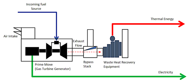 What is Cogeneration (CHP) - Cogeneration.Pro