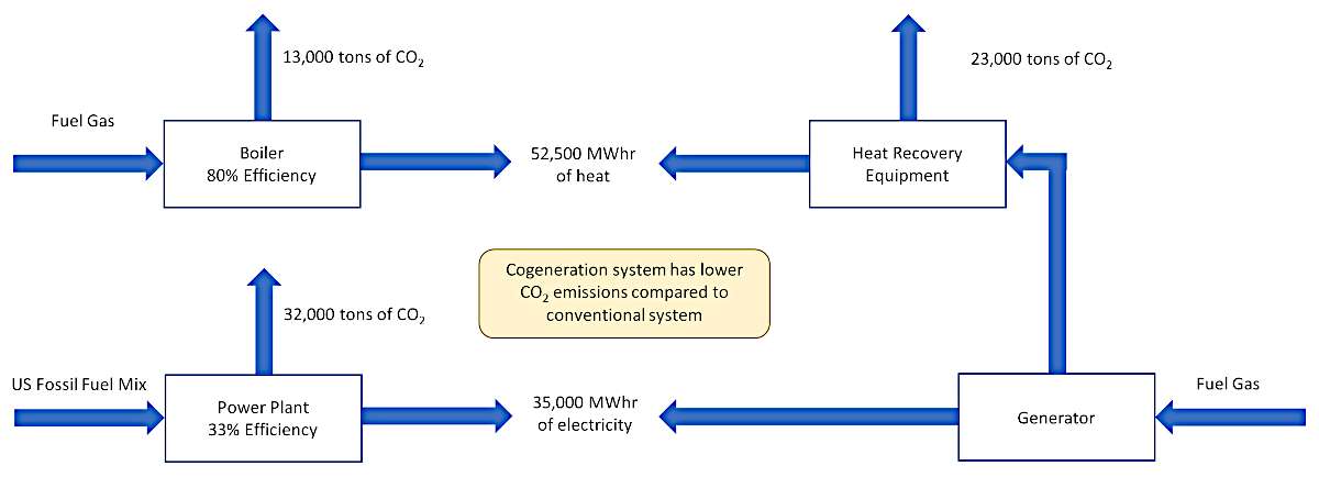 What are the benefits of Cogeneration systems (CHP)?